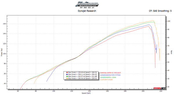 Triumph Speed Triple 1200 RS & RR Titanium Full Exhaust System ...